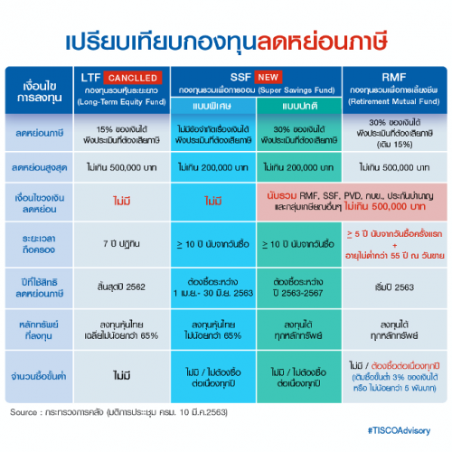 เจาะลึก ความต่าง SSF ปกติ SSF พิเศษ ... ซื้ออย่างไรช่วยประหยัดภาษีได้ ...