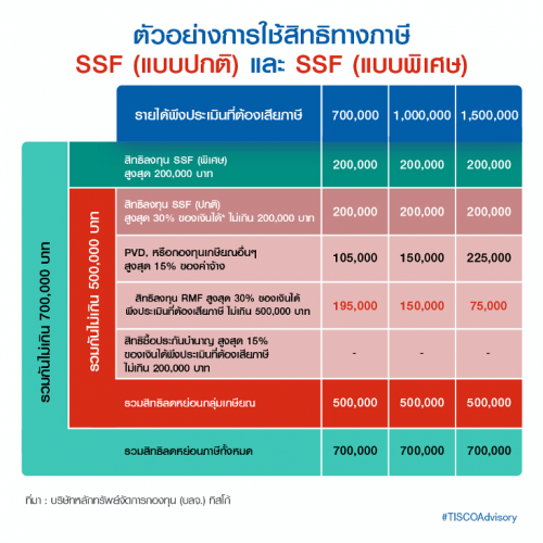 เจาะลึก ความต่าง SSF ปกติ SSF พิเศษ ... ซื้ออย่างไรช่วยประหยัดภาษีได้ ...