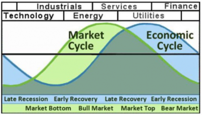 กลยุทธ์การลงทุนด้วย ETF ตอนที่ 2: “Sector Rotation รดน้ำให้ดอกไม้แล้ว ...