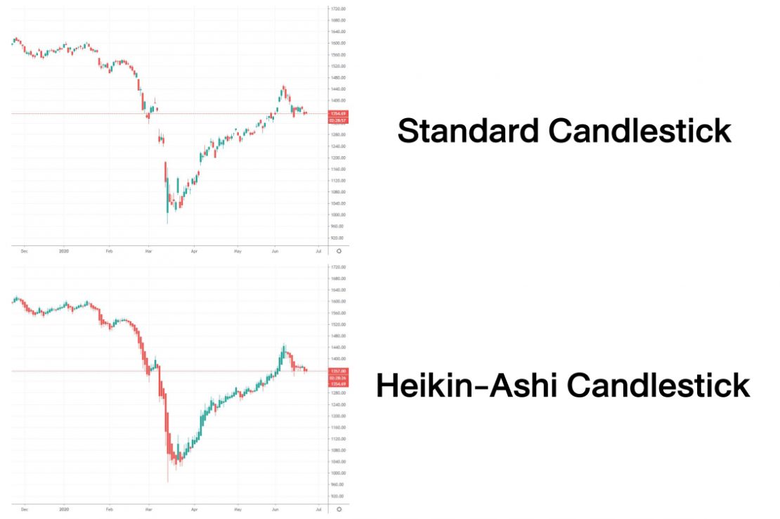 Heikin-Ashi เปลี่ยนกราฟให้ Smooth เกาะเทรนด์ได้นานกว่าเดิม - Finnomena