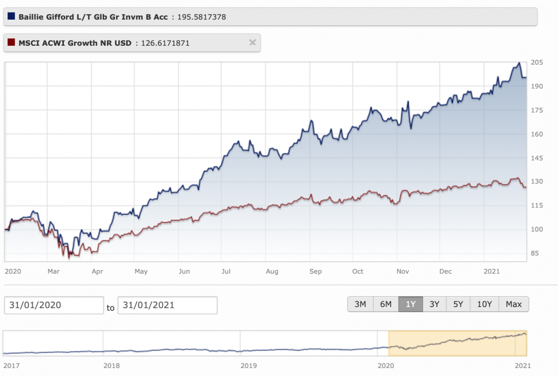 เทียบกองทุนสุดยอดหุ้นเติบโต KFHTECH-A และ ONE-UGG-RA - Finnomena