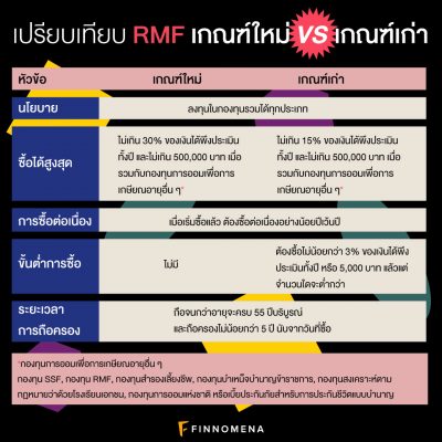 "RMF" คืออะไร? ทบทวนเงื่อนไขพร้อมกองทุนแนะนำ! I TAX เพื่อนๆ EP3 - Finnomena