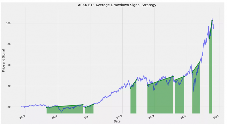 โอกาสลงทุนท่ามกลางความกังวล หลัง ARKW -10% - Finnomena