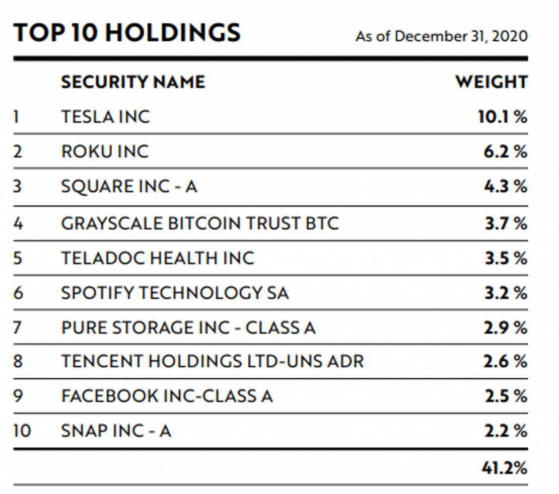 โอกาสลงทุนท่ามกลางความกังวล หลัง ARKW -10% - Finnomena