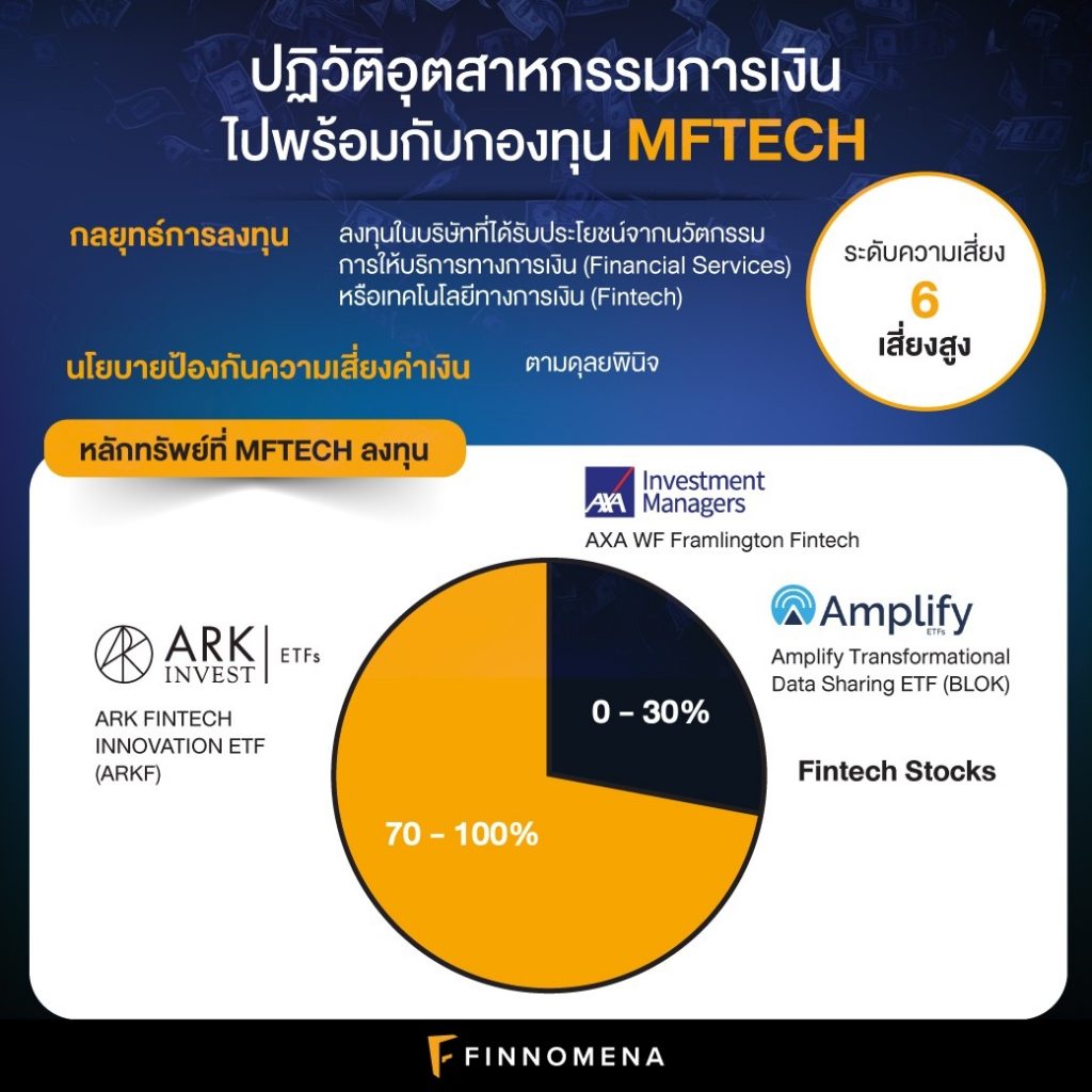 รีวิวกองทุน MFTECH: ก้าวไปอีกขั้นกับการปฏิวัติอุตสาหกรรมการเงิน - Finnomena