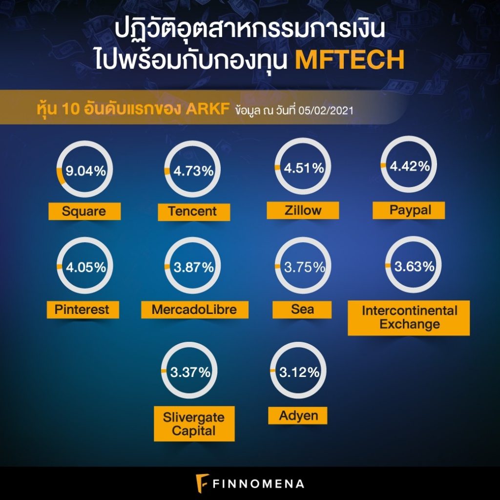 รีวิวกองทุน MFTECH: ก้าวไปอีกขั้นกับการปฏิวัติอุตสาหกรรมการเงิน - Finnomena