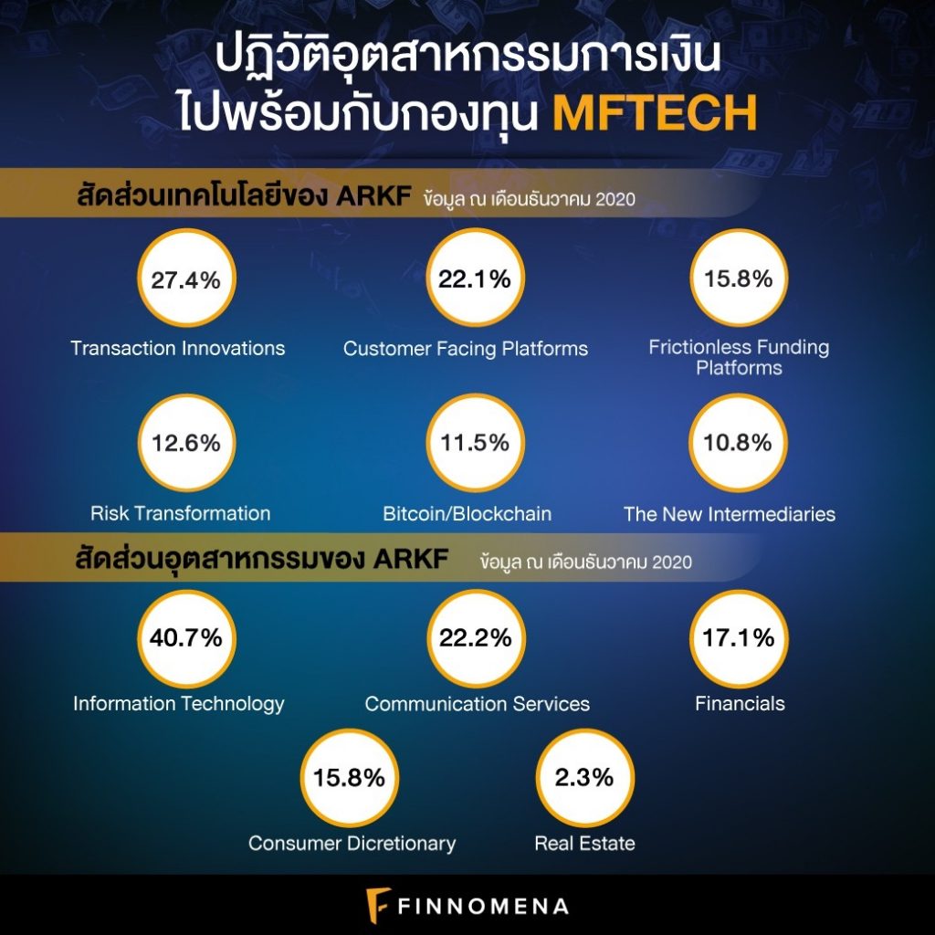 รีวิวกองทุน MFTECH: ก้าวไปอีกขั้นกับการปฏิวัติอุตสาหกรรมการเงิน - Finnomena