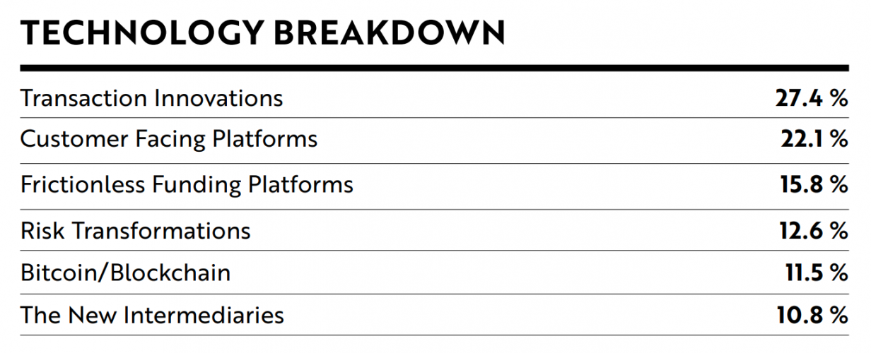 รีวิวกองทุน MFTECH: ก้าวไปอีกขั้นกับการปฏิวัติอุตสาหกรรมการเงิน - Finnomena