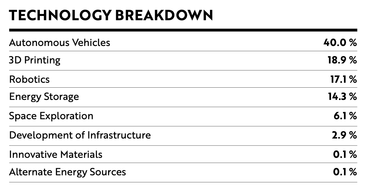 เจาะลึก ARK ผู้นำ ETF แห่งทศวรรษ - FINNOMENA