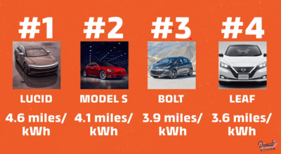 Lucid Motors ม้ามืด EV เขย่าบัลลังก์ Tesla - Finnomena